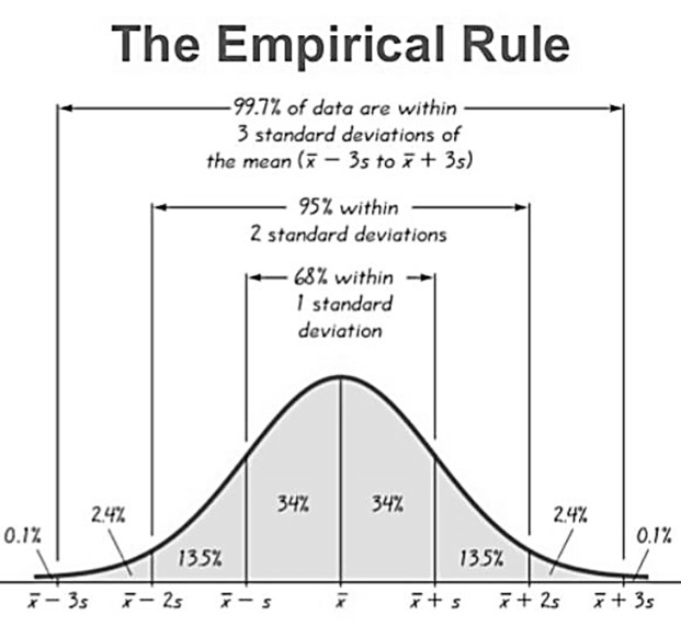 Empirical Rule Understanding The Three Sigma Rule In Statistics Empirical Rule Understanding The Three Sigma Rule In Statistics