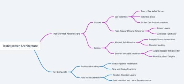 Attention is all you Need: Transformers - Decoding Data Science